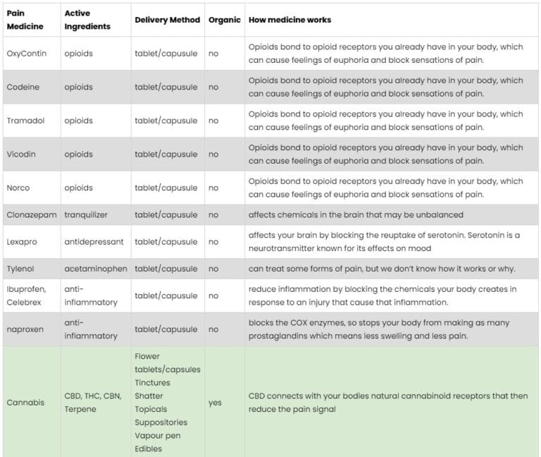 Cannabis Vs Opioids Mount Herbal Cannabis Delivery